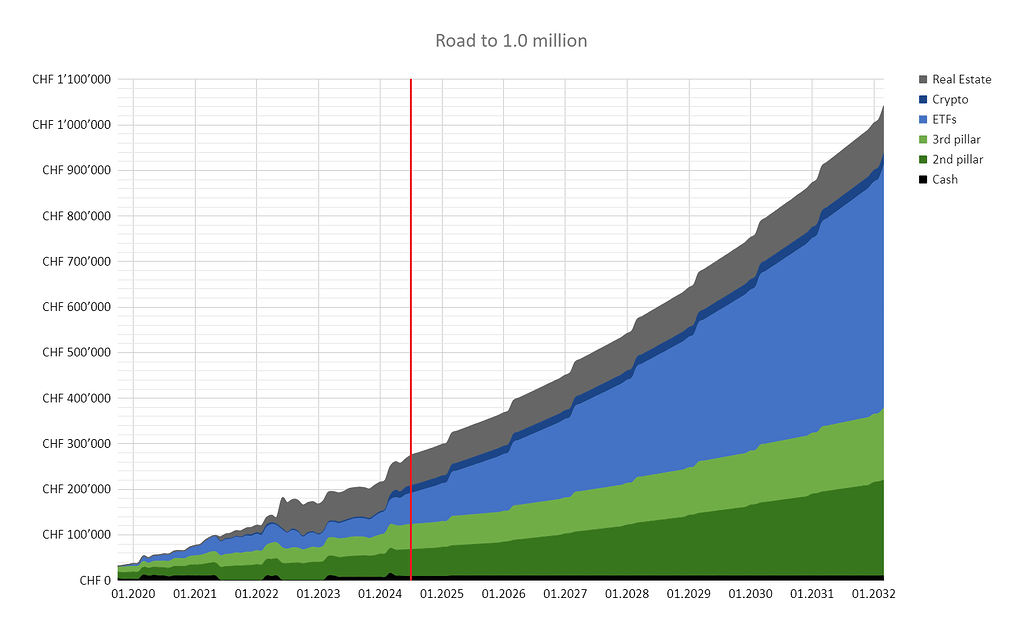Share your estimated future net worth progression - Investing ...